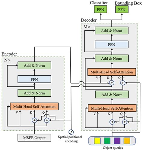 transformer encoder and decoder细节详解（以detr为例） cfanz编程社区