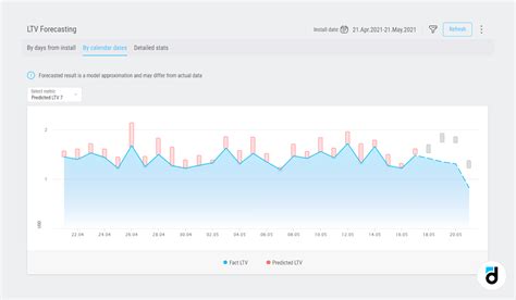 Devtodev Accurate Ltv Prediction Using Machine Learning Model