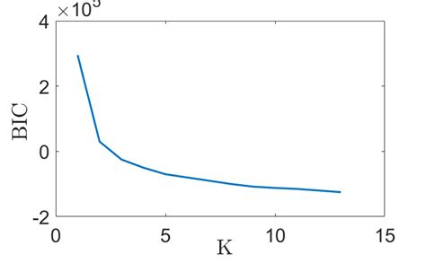 Bayesian Information Criterion Test Of The Interaction Models With