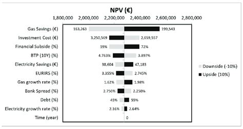 Sensitivity Analysis With Percentage Deviations Of The Inputs