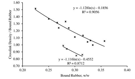 Relationship Between Bound Rubber And Crosslink Density Download