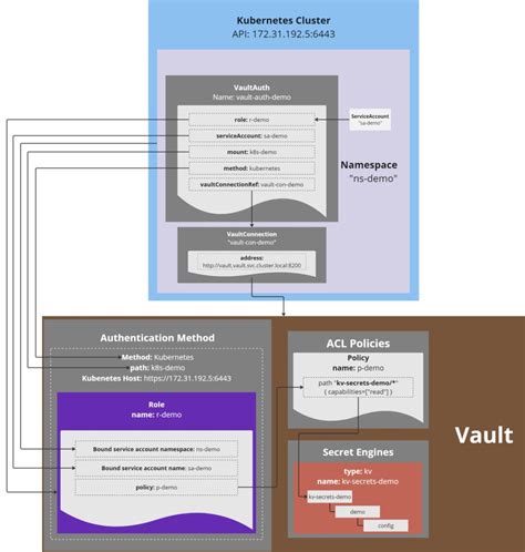 tanzu with hashicorp vault part 2 vraccoon