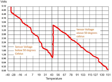P Code Engine Coolant Temperature Sensor Circuit Low In The Garage With CarParts Com