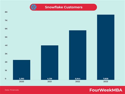 Snowflake Business Model How Snowflake Works And Makes Money Fourweekmba