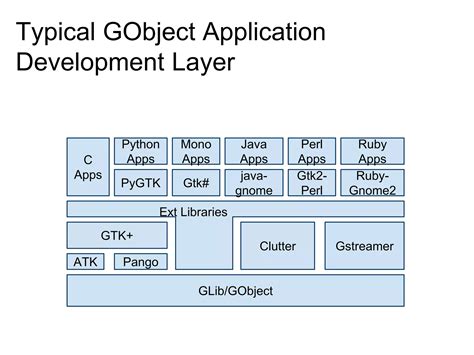 Introduce Gobject Introspection Ppt