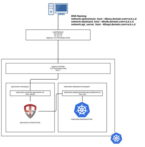 Deploying The Authentication Portal Kubernetes Authentication And Sso Openunison