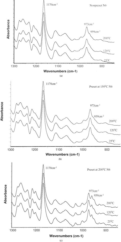 Ftir Spectra Of Polyamide 6 Fiber Treated At Different Temperatures For