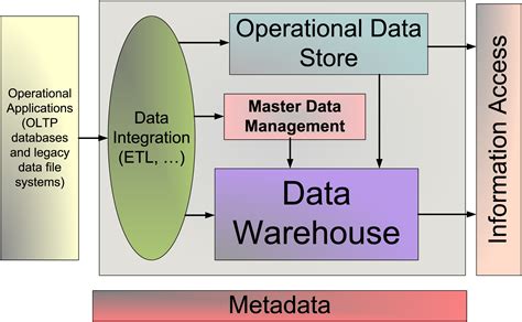 Information Management The Value Of An Enterprise Data Model Part