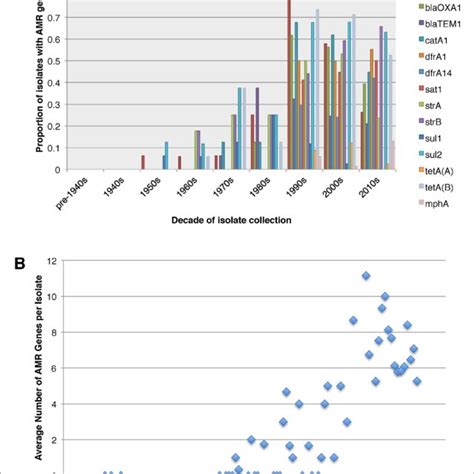 Graphs Showing The Pattern Of Amr Presence Within Our Dataset A Download Scientific Diagram