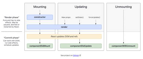 React入門 未経験から1週間でreactをマスターする 06 コンポーネントのライフサイクル Youtube Qiita
