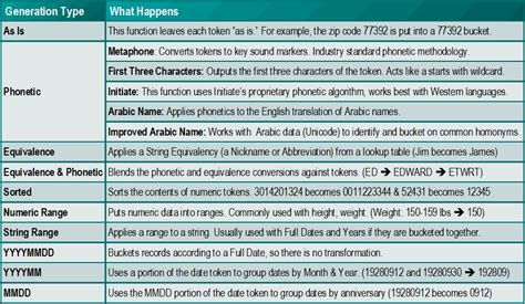 Probabilistic Matching In IBM InfoSphere Master Data Management