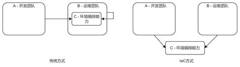 没有使用iac的devops系统都是耍流氓 Smartide