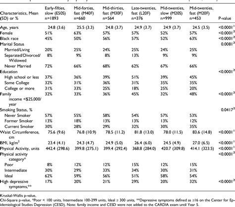 Table 2 From Multimorbidity Trajectories In Early Adulthood And Middle Age Findings From The