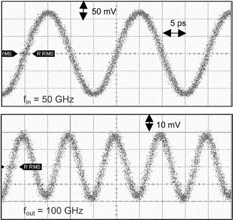Measured Top Input And Bottom Output Waveforms At Ghz V