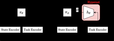 A Standard Architecture Left And Hypernetwork Model Right Download Scientific Diagram