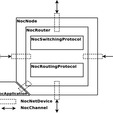 The Basic Architecture Of Ns 3 Noc Download Scientific Diagram