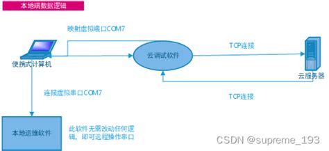 如何将远程的串口连接到本地 Csdn博客