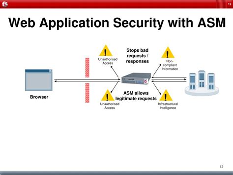 Ppt Web Application Security With The Application Security Manager