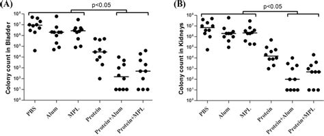 Protective Efficacy Of The Vaccine Combinations In A Challenge Model