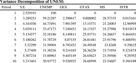 Forecast Error Variance Decomposition Download Scientific Diagram