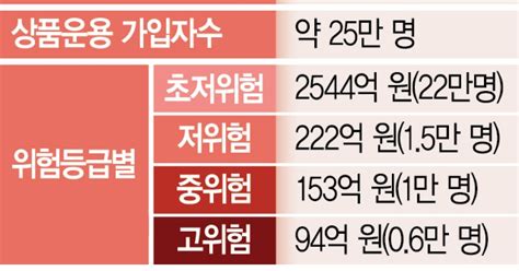 고수익 장착 증권사 400조 퇴직연금 흔든다