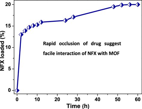 Time Dependent Nfx Loading In Mil 100fe Showing A Rapid Occlusion Of Download Scientific