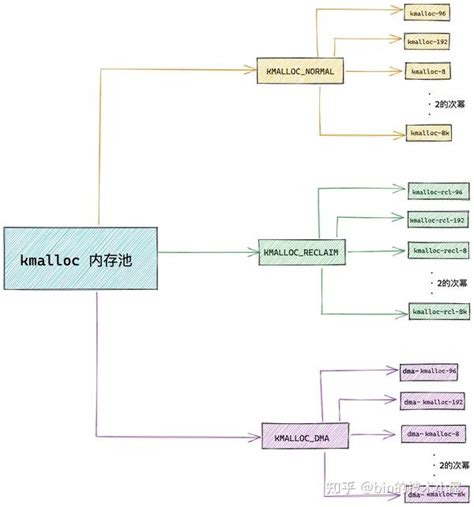 深度解读 Linux 内核级通用内存池 kmalloc 体系 知乎