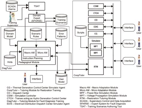 Tutoring Environment Architecture Download Scientific Diagram