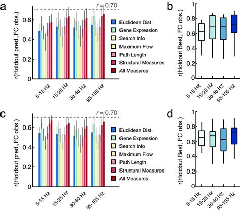 Predictions Of Ecog Functional Connectivity In Ictal And Preictal