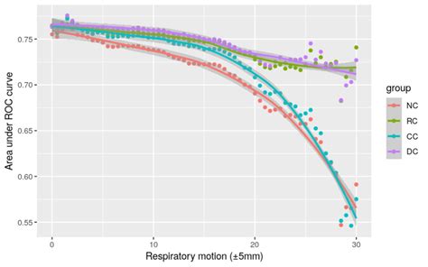 The Impacts Of Cardiorespiratory Motion And Motion Correction On Diagnostic Performance Of