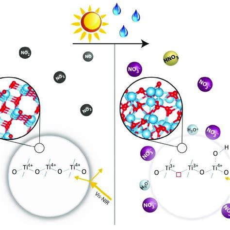 Scheme Depicting The Adsorption And Photo Degradation Synergetic Model Download Scientific