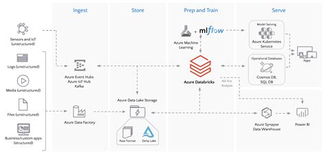 Azure Databricks Architecture