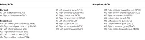 Table 1 From Neural Generators Underlying Temporal Envelope Processing Show Altered Responses