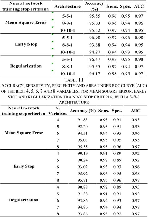 Table Iii From Breast Tumor Classification In Ultrasound Images Using