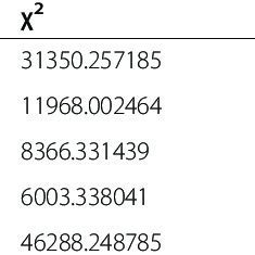 Chi Square Tests Of Nucleotide Composition Homogeneity Among Lineages