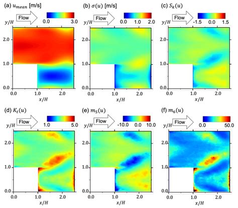 Show The Distributions Of The Turbulent Statistics For The Streamwise