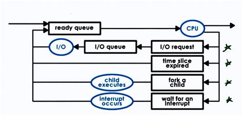 Processes And Process Management Operating System Notes