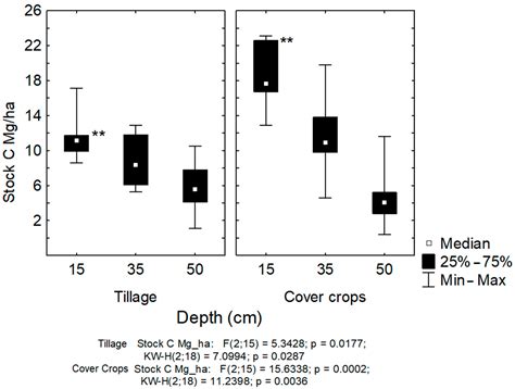 Ten Year Impact Of Cover Crops On Soil Organic Matter Quantity And