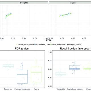 The Performance Of The Equivalence Class Method For Differential