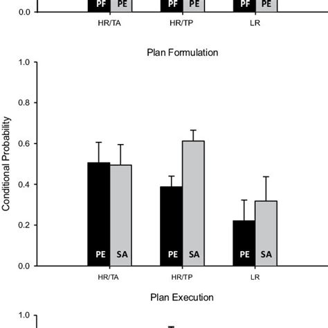 Lag Sequential Analysis Overall Results Mean Sem Conditional