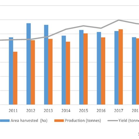 Common Bean Production Tonnes And Area Under Bean Cultivation