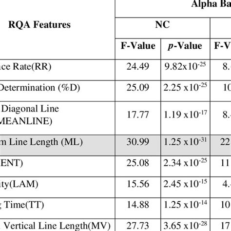 1 Results Of Anova Test On Alpha Band Rqa Features Download Scientific Diagram