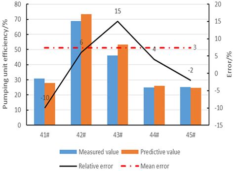 Relative Error Of Beam Pumping Unit Efficiency Download Scientific