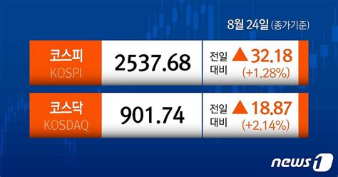 땡큐 엔비디아코스닥 열흘만에 900선 탈환 코스피 1대 상승 시황종합