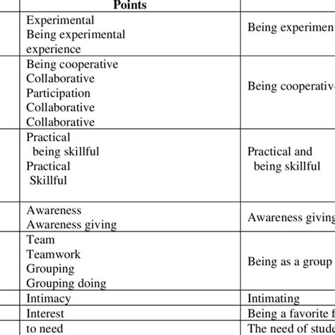 findings from open coding effective teaching situations download