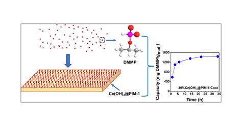 Gas Phase Adsorption Of Dimethyl Methylphosphonate Over Ce Oh 4 Pim 1 Composites Prepared Via