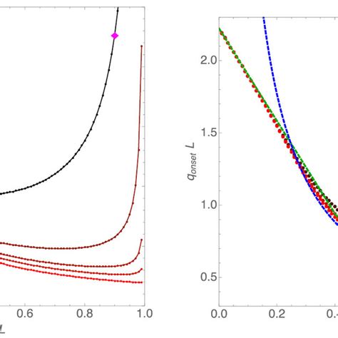 Left Panel Onset Curves For A Massless Scalar Field In A Phase