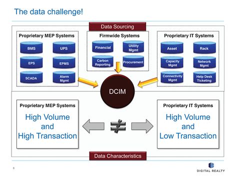 Digital Realty Deploys Comprehensive DCIM Solution