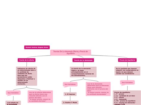 Teorías De La demanda Oferta y Precio de E Mind Map