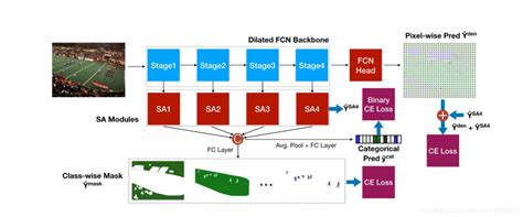squeeze and attention networks for semantic segmentation解读 杨启航的博客 csdn博客